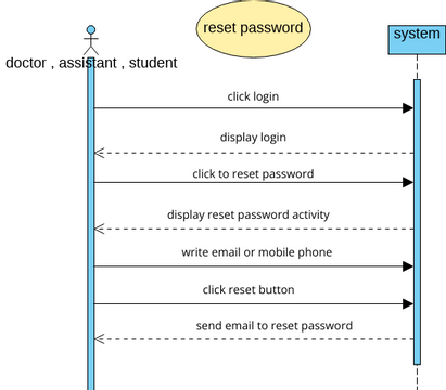 reset password | Visual Paradigm Community